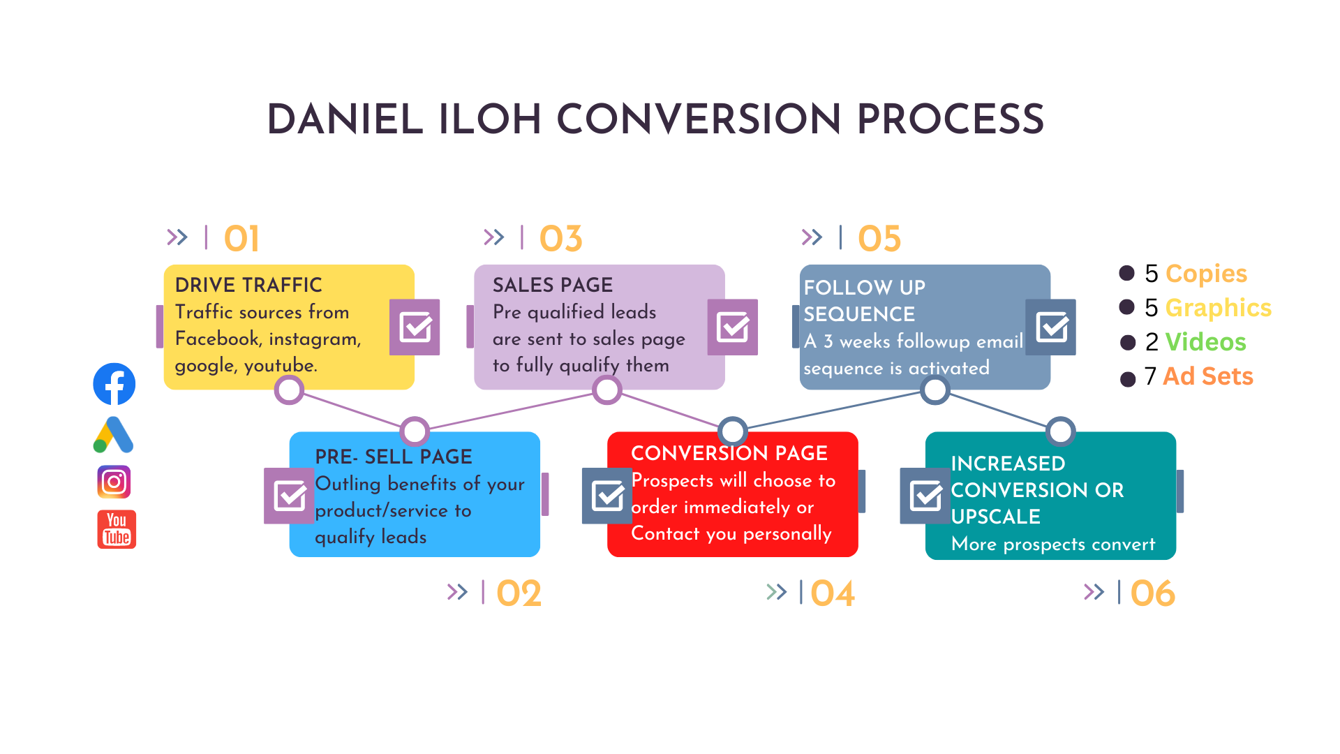 Lead Generation Solutions For Business Owners - Daniel Iloh